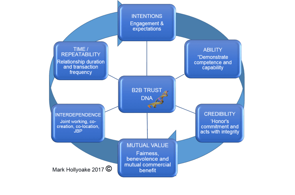 The DNA of Trust - Customer Attuned